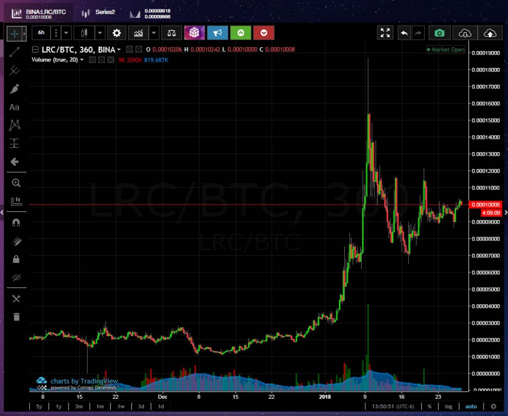 Loopring (LRC) Token Progress & Airdrop