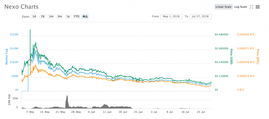 Nexo Offers to Buy Out SALT