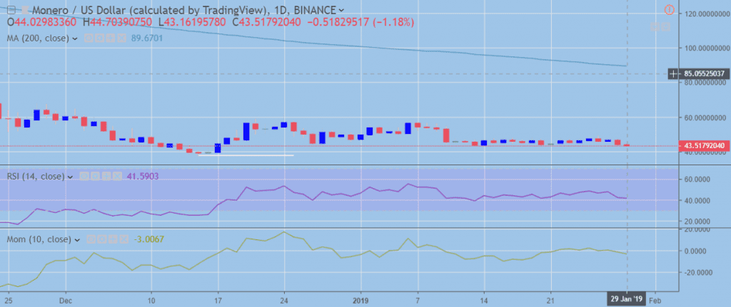 XMR / USD Technical Analysis: Plunging Lower