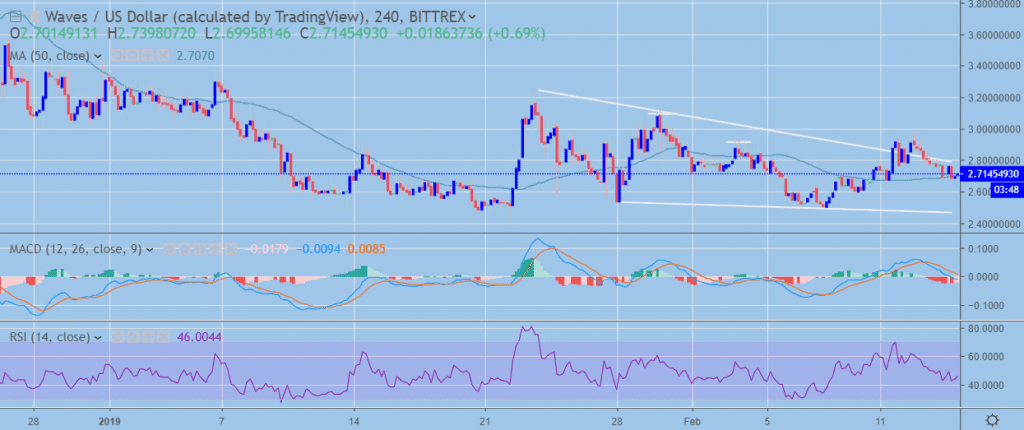 Waves / USD Technical Analysis: Interfering Signs