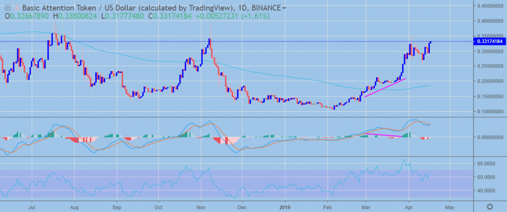 Basic Attention Token / USD Technical Analysis: Third Peak