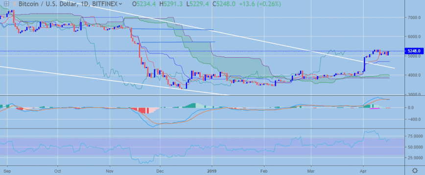 Bitcoin / USD Technical Analysis: Critical Round