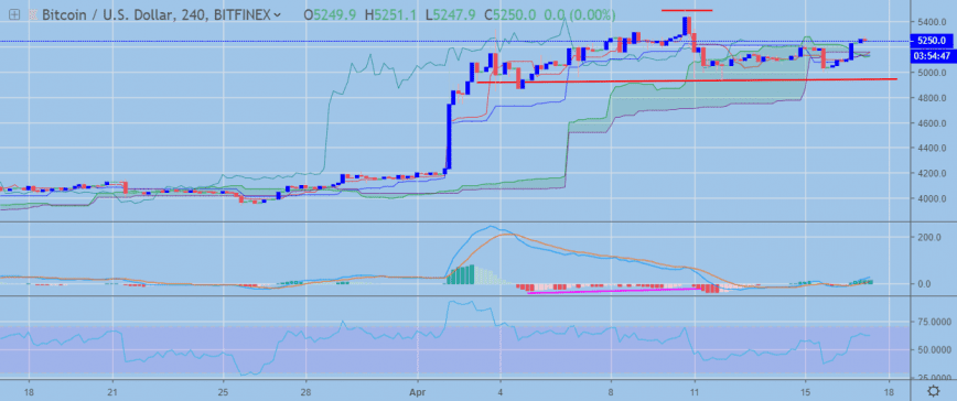 Bitcoin / USD Technical Analysis: Critical Round