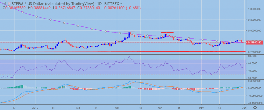 Steem Price Analysis STEEM / USD: Pressured On All Sides