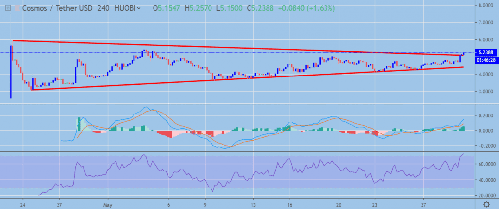 Cosmos Price Analysis ATOM / USD: Liftoff