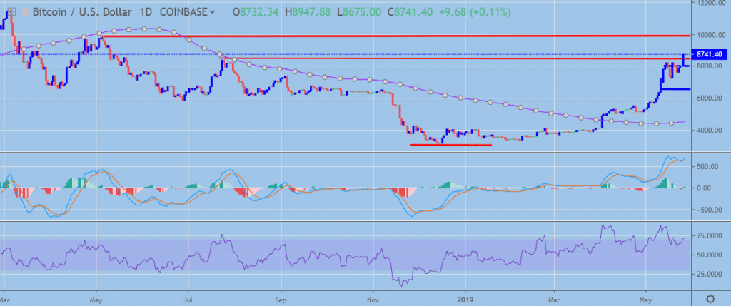 Bitcoin Price Analysis BTC / USD: Five Digits Incoming