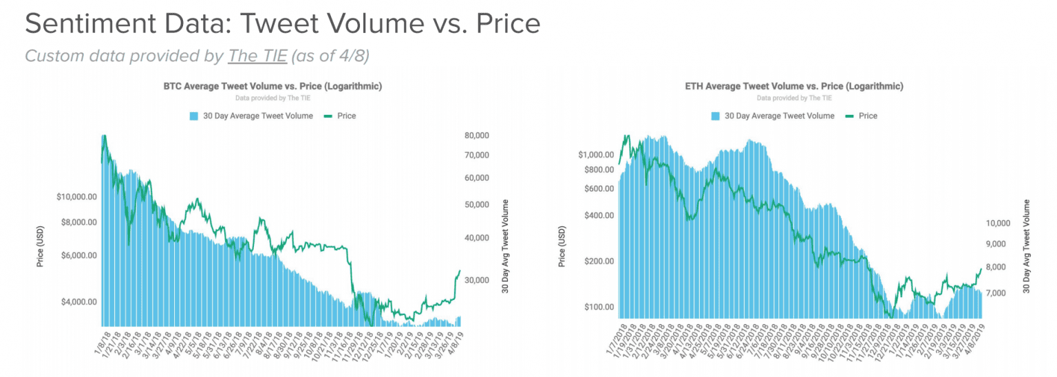 Twitter 'Likes' Bitcoin As Sentiment Moons: Clear Skies Ahead?