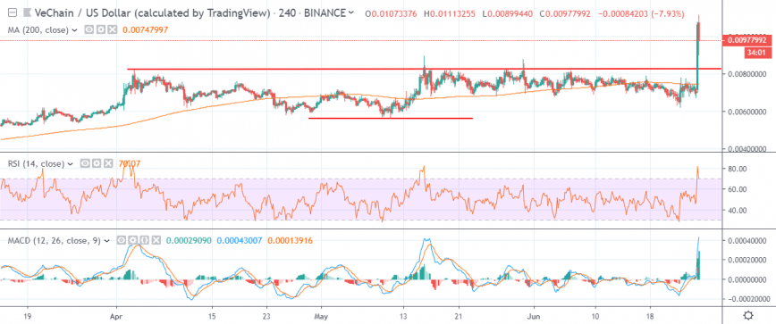 VeChain Price Analysis VET / USD: Rising Star