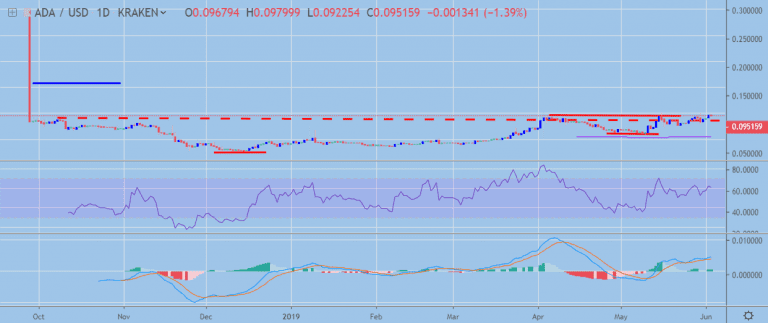 Cardano Price Analysis ADA / USD: Smashing The Ceiling?