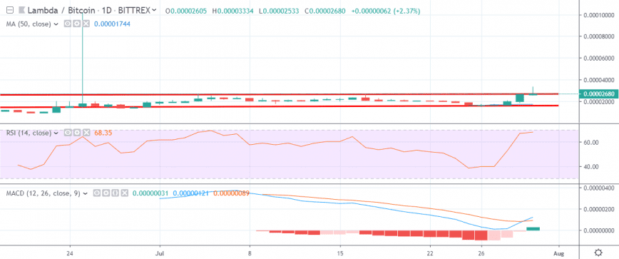 Lambda Price Analysis LAMB / BTC: Rocketing Up