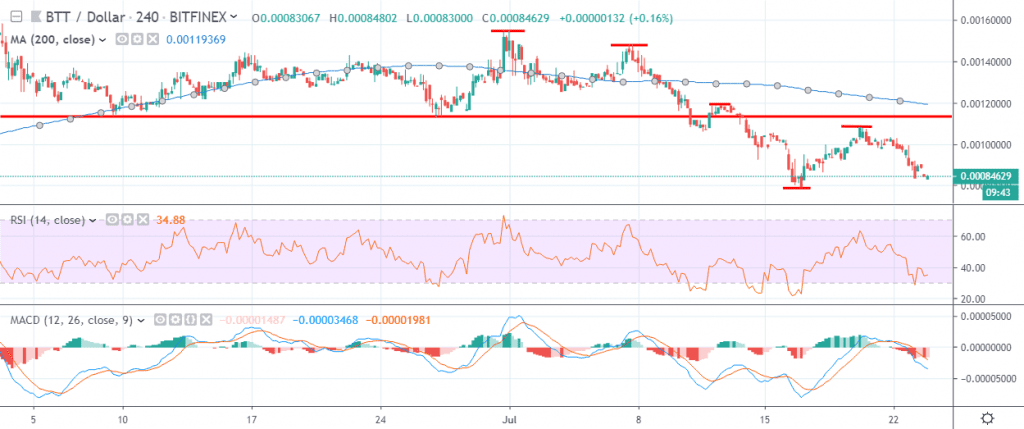 Basic Attention Token Price Analysis BAT / USD: Small Improvements
