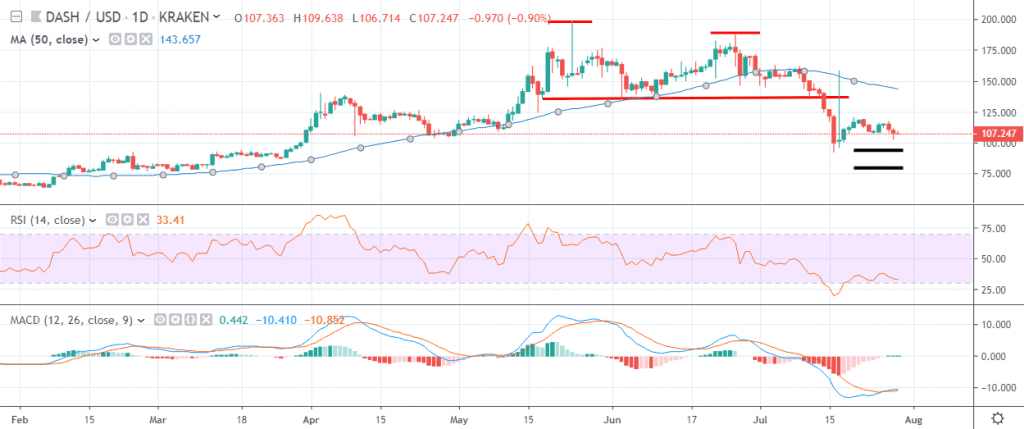 Dash Price Analysis DASH / USD: Breakdown Incoming