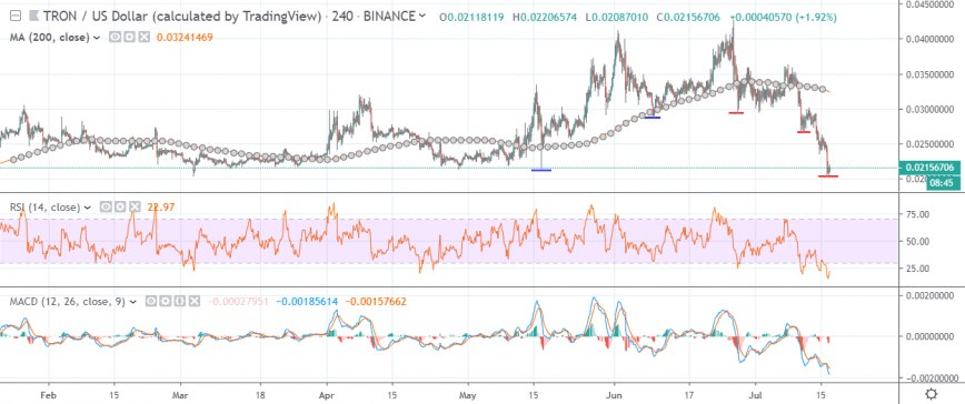 TRON Price Analysis TRX / USD: A Passing Storm