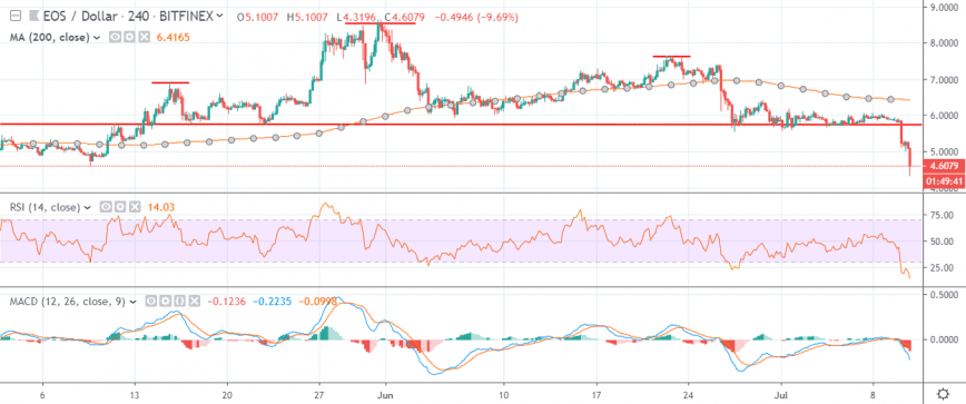 EOS Price Analysis EOS / USD: Filling In The Pattern