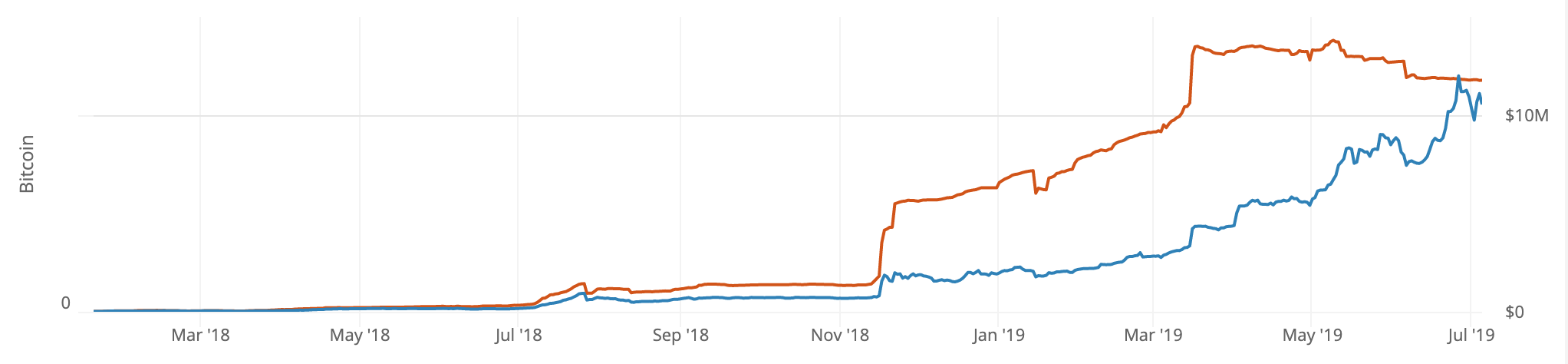 Why Is Lightning Network Capacity Decreasing? Why Is Lightning Network Capacity Decreasing?