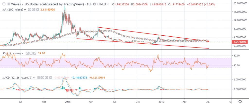 Waves Price Analysis WAVES / USD: Oscillating At The Bottom