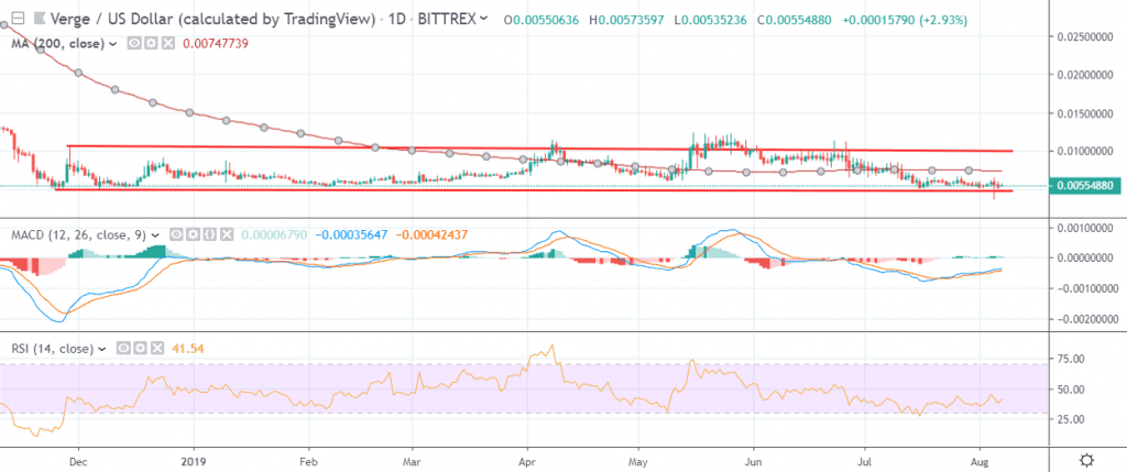 Verge Price Analysis XVG / USD: Ambivalent Signals