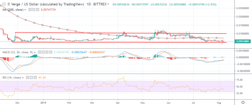 Verge Price Analysis XVG / USD: Ambivalent Signals