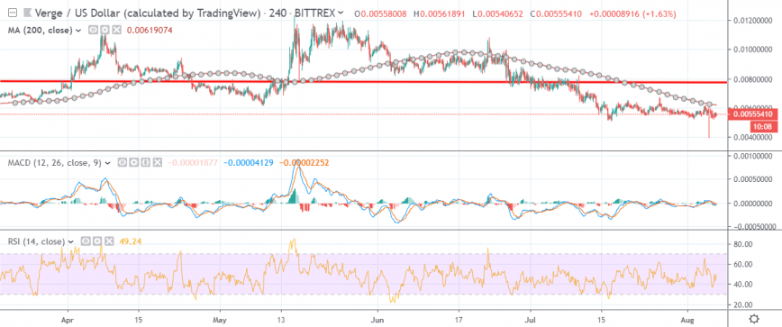 Verge Price Analysis XVG / USD: Ambivalent Signals