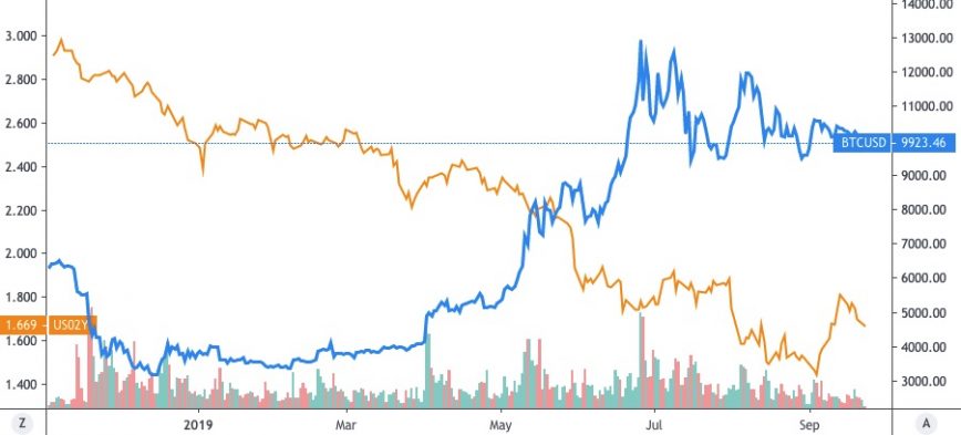 Bitcoin And Bonds: Why Are These Two Assets Moving Together?