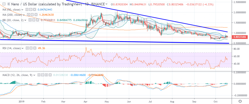 Nano Price Analysis NANO / USD: Big Dipper?