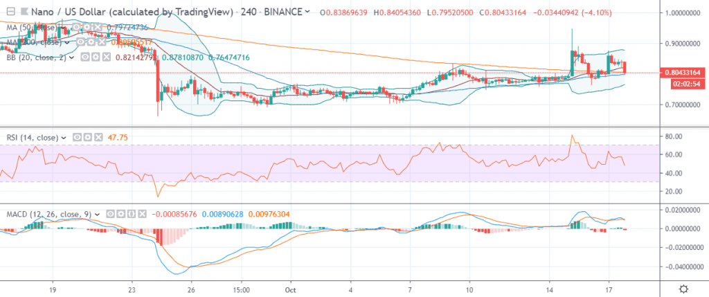 Nano Price Analysis NANO / USD: Big Dipper?