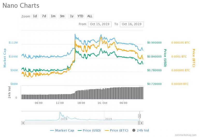 NANO Price Surges On Major Game Integration