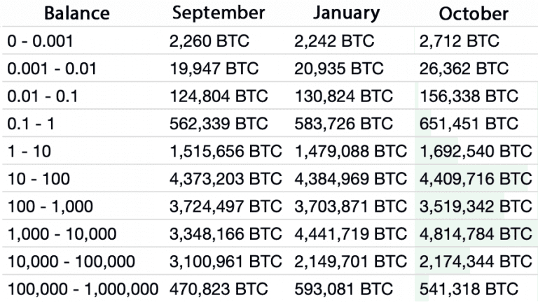 Bitcoin Rich List: 1,000+ BTC Wallets Are The New Normal