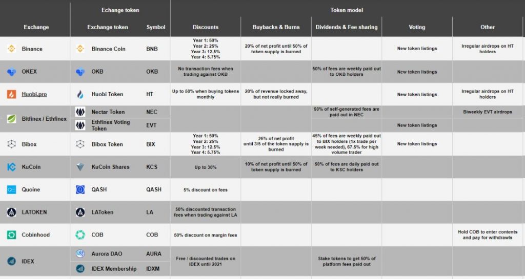 A Comparative Price Analysis of Exchange Tokens