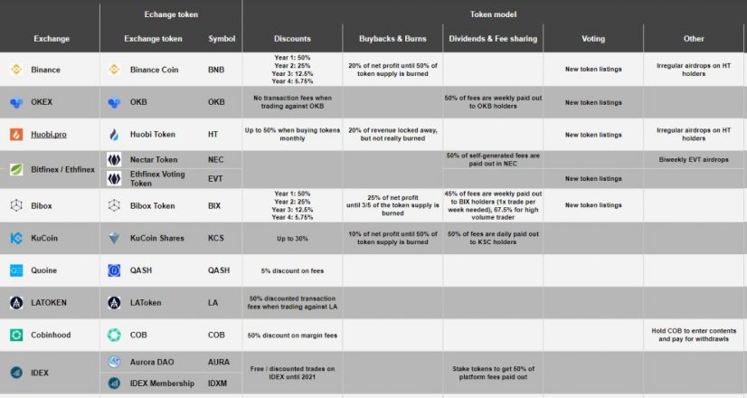A Comparative Price Analysis of Exchange Tokens