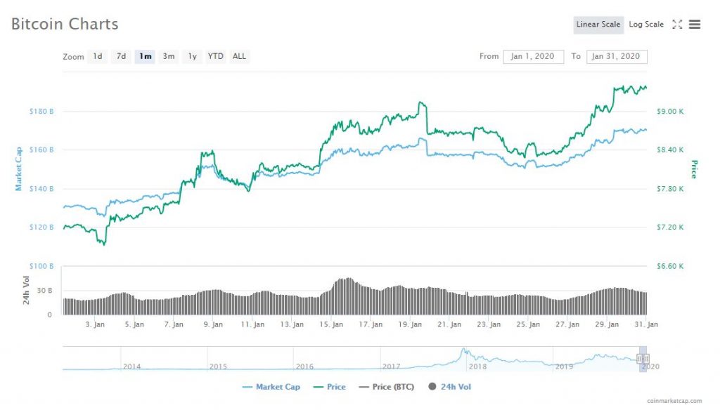 Bitcoin on Track for Best Q1 in Seven Years
