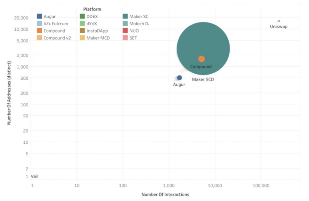 Ethereum-based Maker Still Dominates DeFi, Competitors Emerging