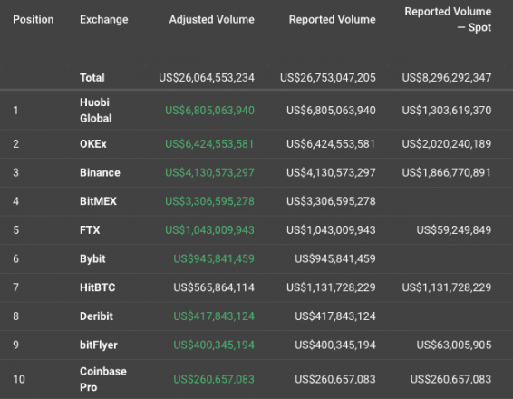 FTX Joins Top 5 Crypto Exchanges by Volume