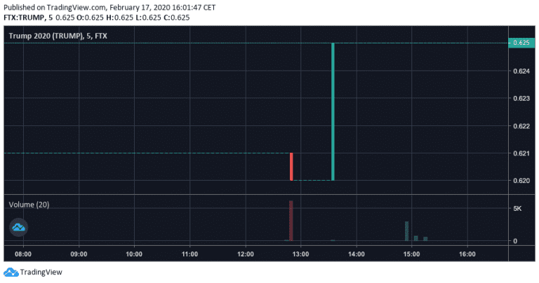Why FTX Exchange's FTT Token Surged—Presidential Betting