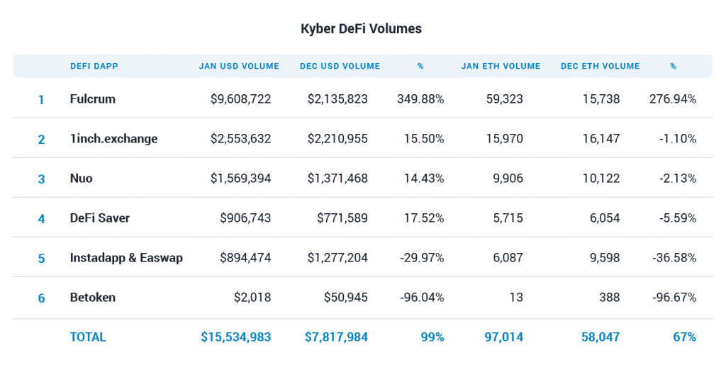 Kyber Network Leads the DeFi Pack in 2020