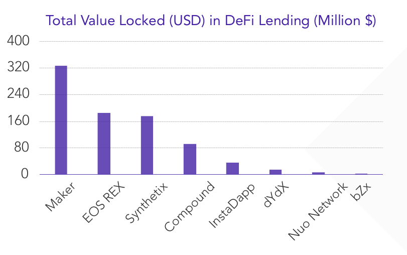 Maker, Chainlink, EOS REX Led DeFi In 2019