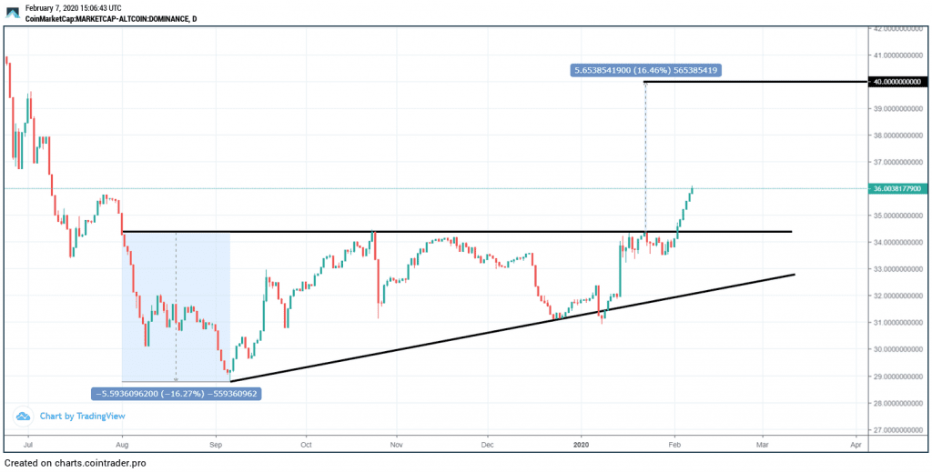 Altcoin Dominance Rising: Ethereum Leads, XRP and Litecoin Lag