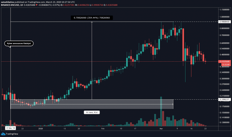 Kyber Network Fundamentals Improve Ahead of Protocol Upgrade