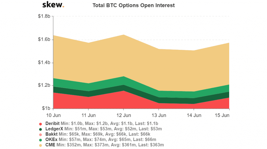 Bitcoin's Institutional Interest Ramps Up, CME BTC Options Volume Go 25x