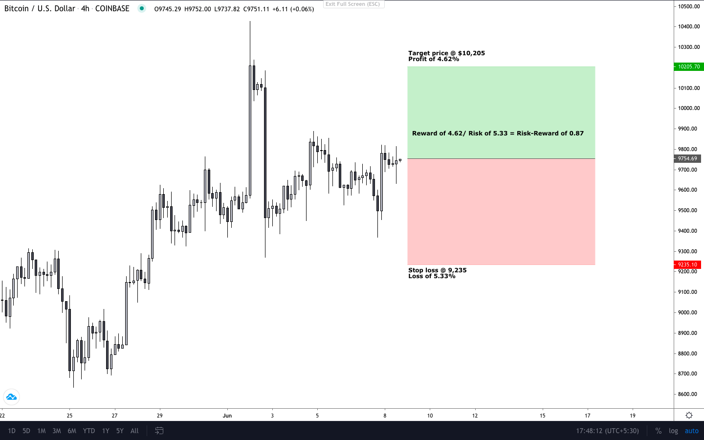 Betting on Bitcoin? Don't Forget Risk Management