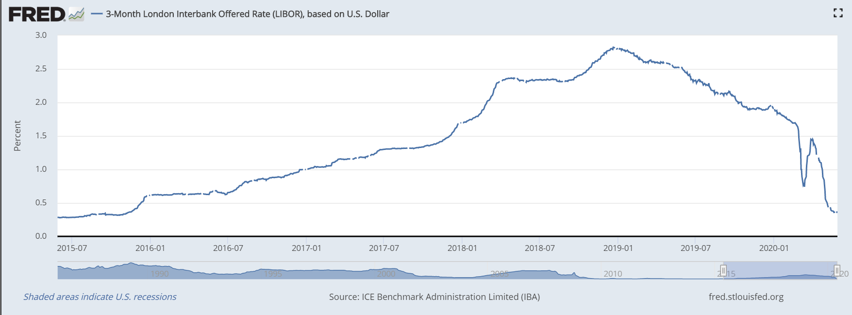The World of Finance May Start Using Ethereum to Set Interest Rates