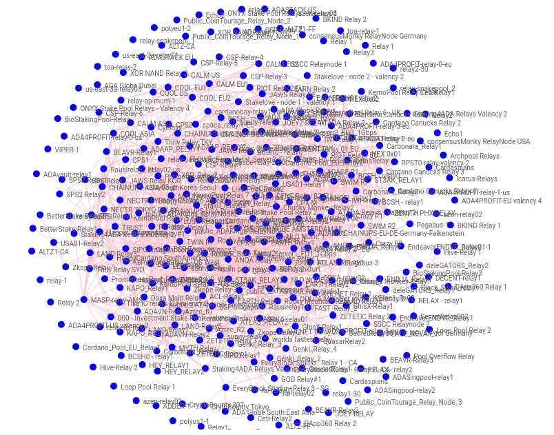 Cardano Brings on 500 Stake Pools Day After Shelley Launch