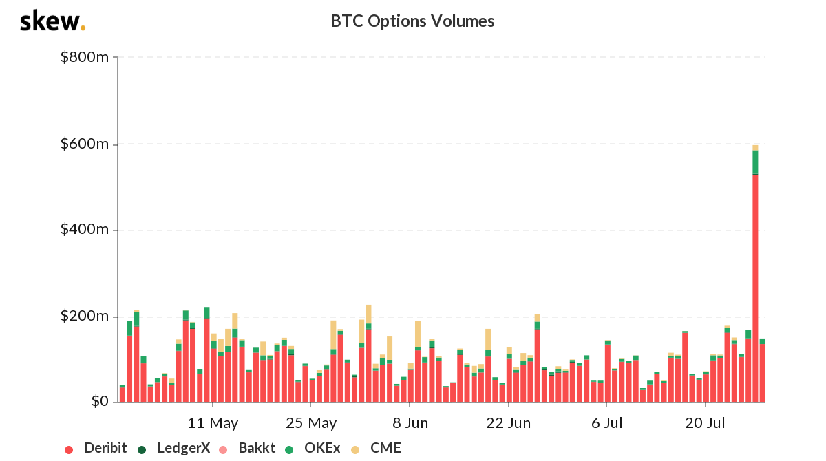 Bitcoin Bears on the Prowl as BTC Options Hit All-Time High