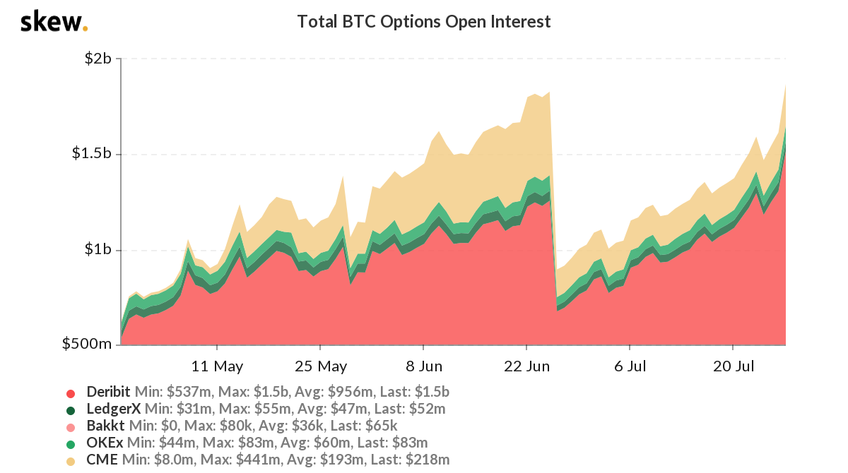 Bitcoin Bears on the Prowl as BTC Options Hit All-Time High