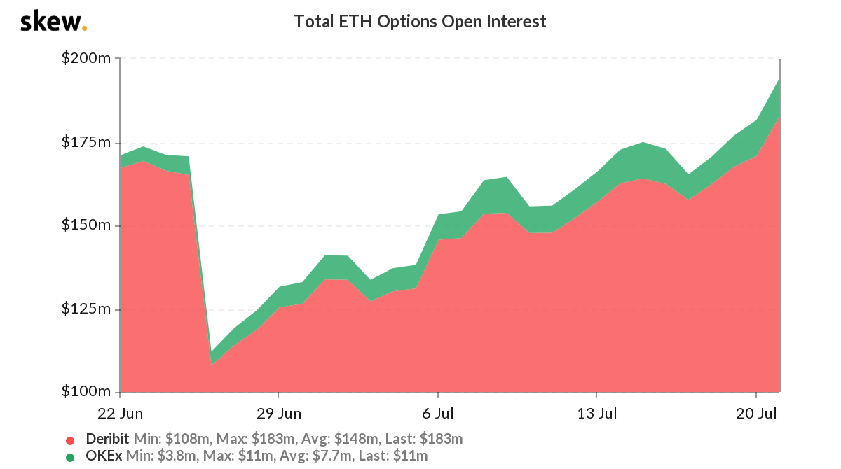 Ethereum Options Hit All-Time High as Investors Prepare for Volatility