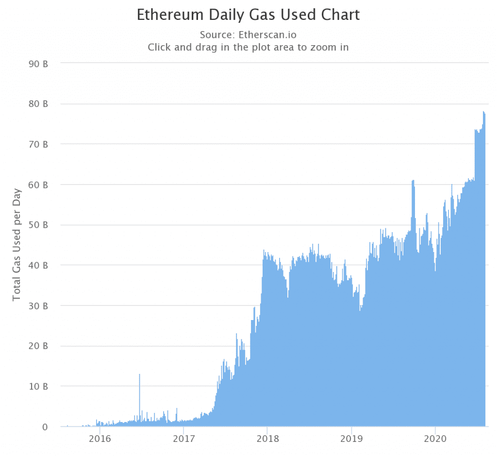 Ethereum Gas Usage Reaches All-Time High, Congestion Intensifies