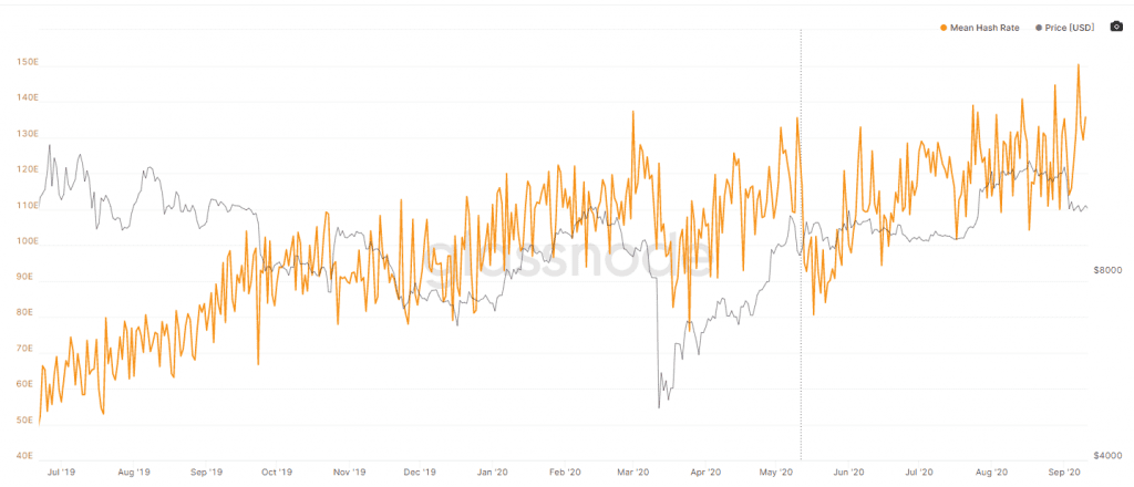 Growing Bitcoin Hashrate Points to Further BTC Gains