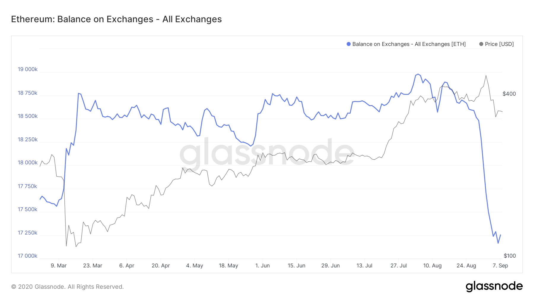 Bitcoin and Ethereum HODLers Step in to Save Market