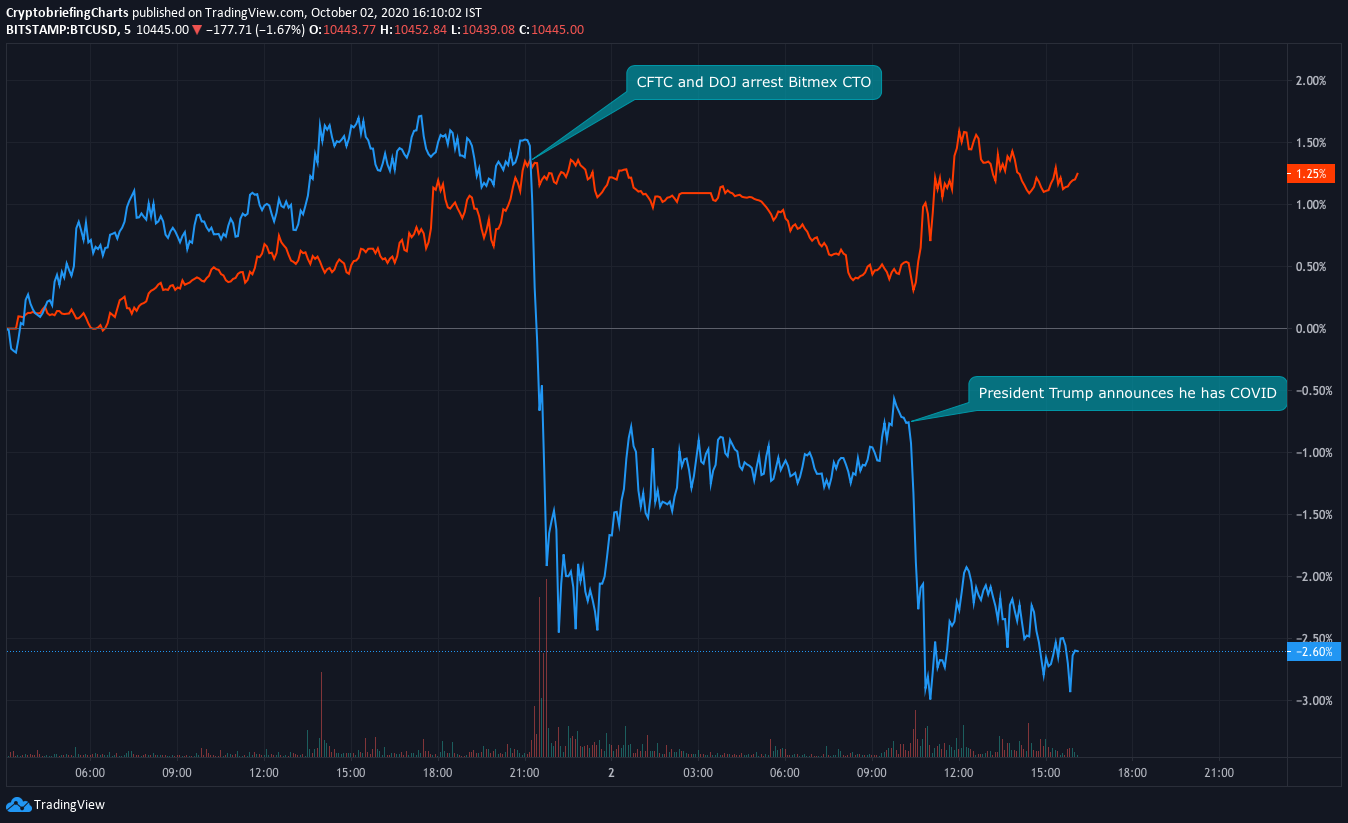 Bitcoin Once Again Proves It's a Risk Asset, Not a Safe Haven