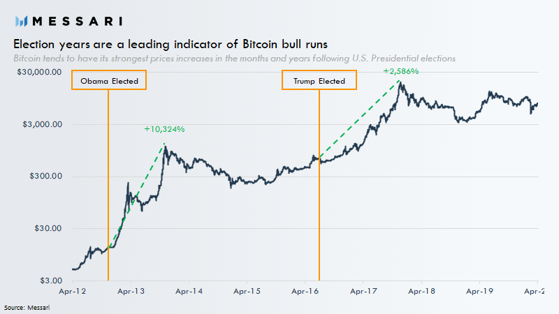 Every 4 Years a President Is Elected and Bitcoin Moons